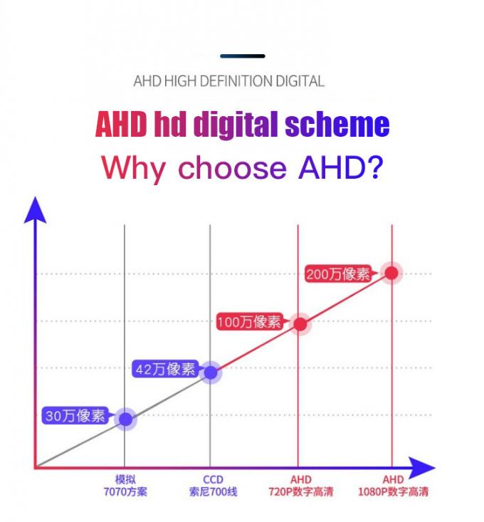 ODM 소니 IMX225 디지털 무선 측면 뷰 카메라 시스템 10in 4 Split 화면